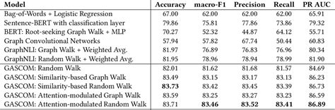 table 2 from gascom graph based attentive semantic context modeling