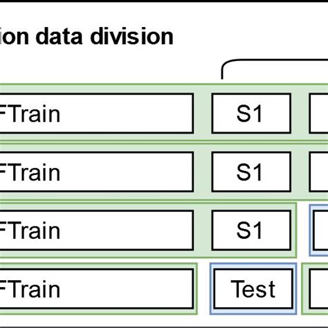 A Four Fold Cross Validation Schema Used For The Internal Testing Of Download Scientific