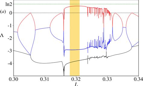 Lyapunov Exponents Spectra Vs Control Parameter L For Systems 12 Download Scientific Diagram