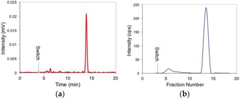 Design And Prototype Of An Automated Column Switching Hplc System For Radiometabolite Analysis Pmc