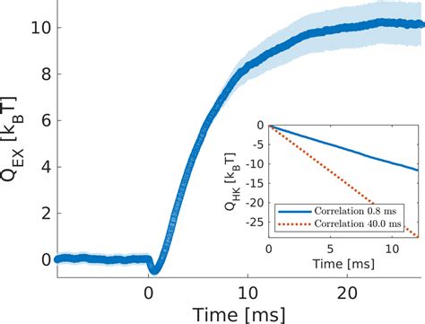 Step Protocol Using The Noise Correlation Time As Control Parameter