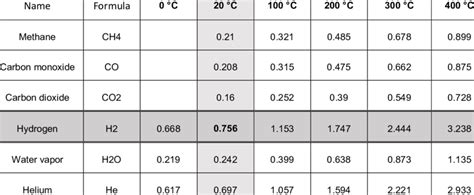 Diffusion Coefficient For Gasses In Air At Different Temperatures And Download Scientific