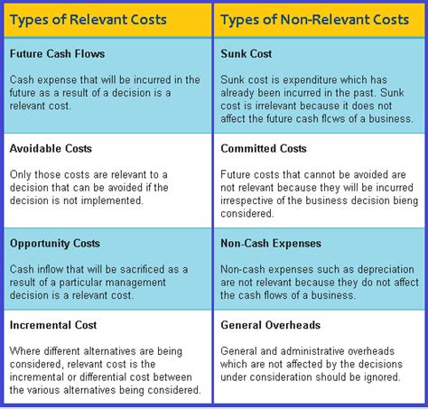 Relevant Costing Relevant Costing For Decision Making