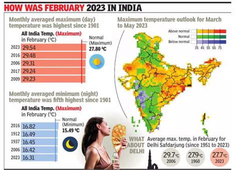 Heatwave In India Hottest February Recorded Since 1901 India News Times Of India