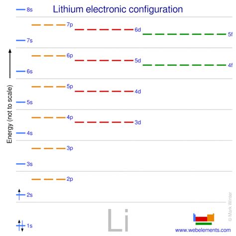 WebElements Periodic Table Lithium Properties Of Free Atoms