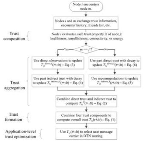 figure 1 from dynamic trust and security management protocol for delay
