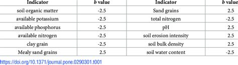 Soil Index Score Model B Value Download Scientific Diagram