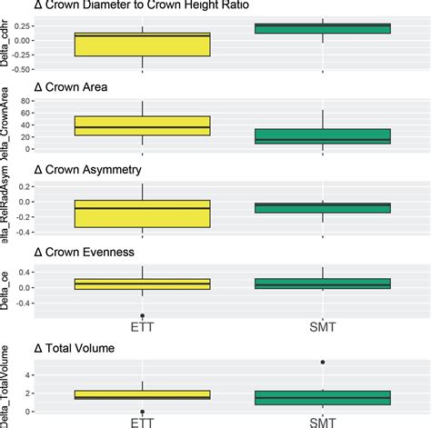 Tree Trimming Effects On 3 Dimensional Crown Structure And Tree Biomechanics A Pilot Project