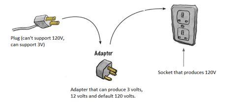 Adapter Design Pattern Part 1 By Vimal Tiwari Elevate Your