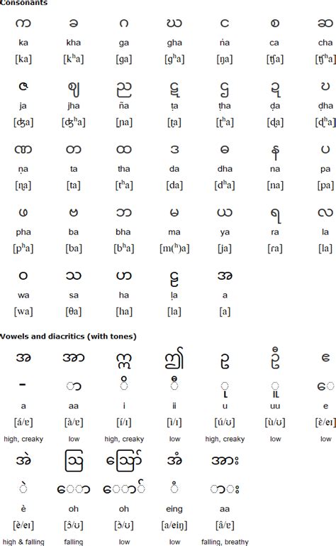 Marma Alphabet And Language