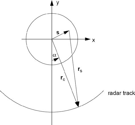 Figure 1 From Basics Of Polar Format Algorithm For Processing Synthetic