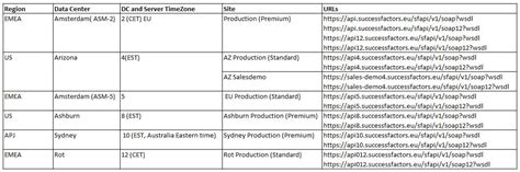 Connecting Successfactors Apis Using Soap Ui Sap Community