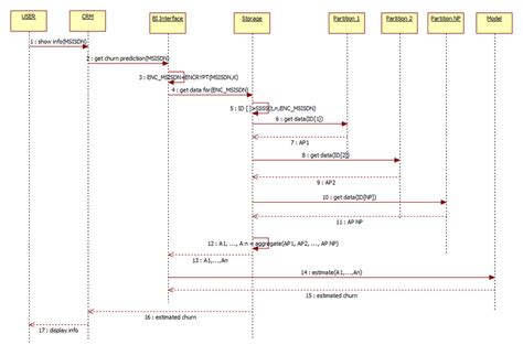 sequence diagram of the calls to securely retrieve user information download scientific diagram