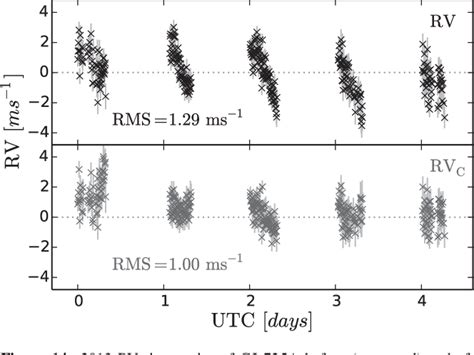Figure 14 From High Cadence Spectroscopy Of M Dwarfs I Analysis Of Systematic Effects In Harps