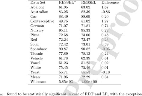 Effectiveness Of Early Stopping For The Svm Classifier With 10 Labeled Download Scientific