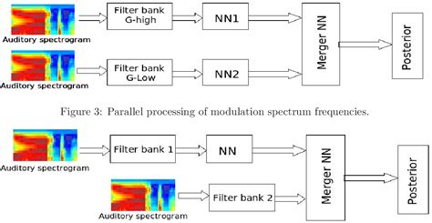 Table 2 From Hierarchical And Parallel Processing Of Modulation