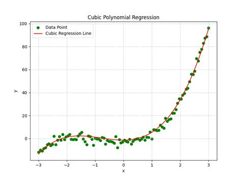 bending the curve mastering the art of polynomial regression