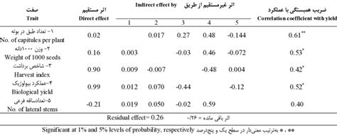 Path Coefficient Analysis Of Grain Yield With The Remaining Traits In Download Scientific