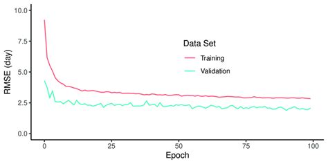 Prediction Performance Measured By The Root Mean Squared Error Rmse Download Scientific