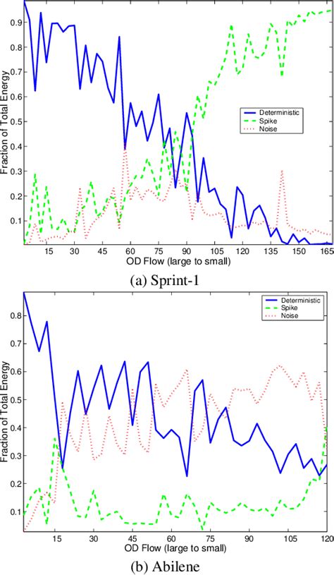 Figure 12 From Structural Analysis Of Network Traffic Flows Semantic Scholar