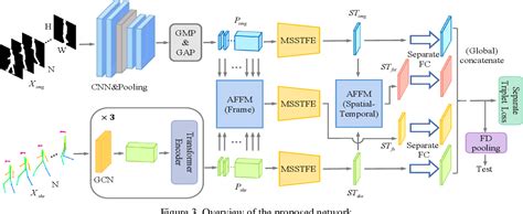 Figure 1 From A Multi Stage Adaptive Feature Fusion Neural Network For Multimodal Gait
