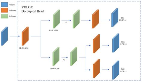 Rail Surface Defect Detection Based On Image Enhancement And Improved Yolox