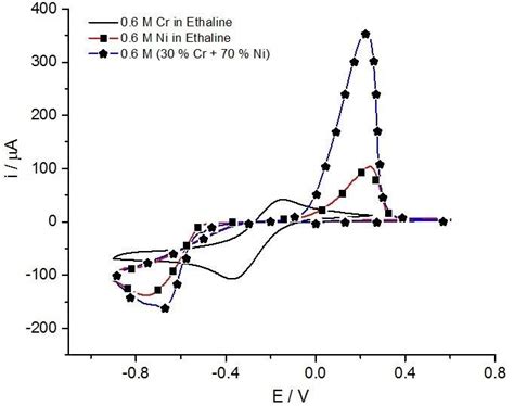 Cyclic Voltammogram For The Ni Cr System At 80 O C On A Pt