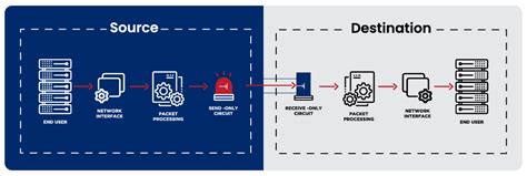 Data Diode Oregon Systems