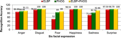 Recognition Accuracy Of Each Elbp And Phog Feature‐extraction Download Scientific Diagram