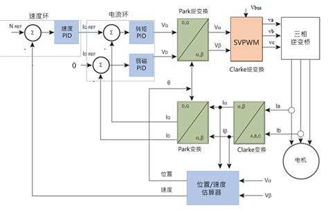 笙泉bldc Mcu 应用于foc无感控制 Mcu加油站