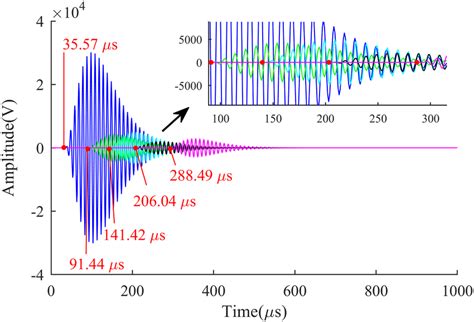 Result Of Skyground Wave Separation Using Levenbergmarquartalgorithm