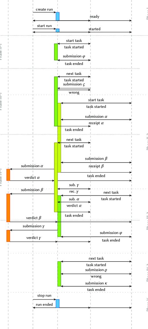 Pseudo Sequence Diagram Of The Events Over Time For An Example Download Scientific Diagram