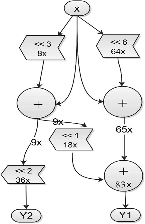 4 Pt Shift Add Unit Sau Download Scientific Diagram