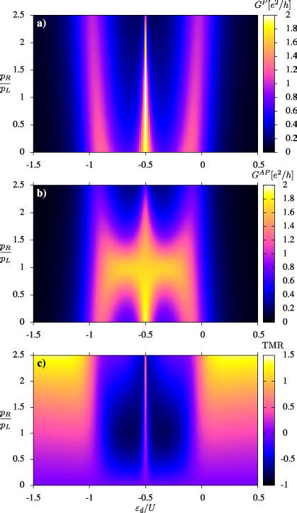 The Conductance In The Parallel A And Antiparallel B Configurations