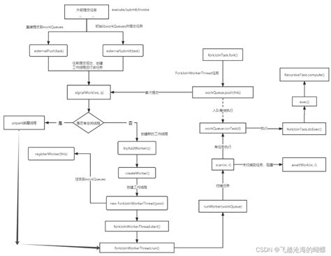 并发编程 9线程池forkjoinpool实战及其工作原理分析forkjoinpool 应用 Csdn博客
