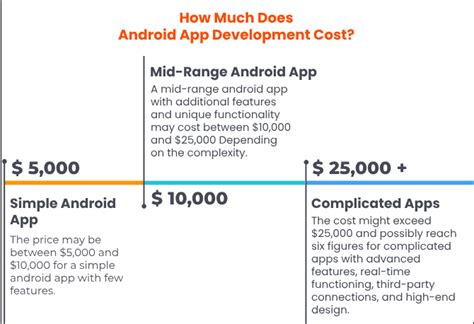 Android App Development Cost India Cost To Develop Android App