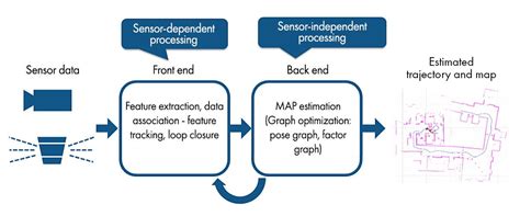 Build And Deploy Slam Workflows With Matlab Autonomous Systems