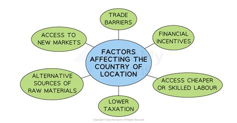 Influences On The Choice Of Production Location Cie Igcse Business Revision Notes 2023