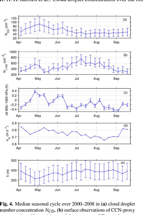 Comparison Of Cloud Condensation Nuclei Concentration At 02 Download Scientific Diagram