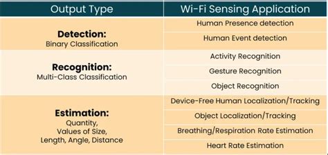 Wi Fi Sensing Applications And Standards Development Lumenci