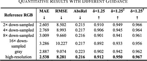 Table Viii From Rgb Guided Depth Map Recovery By Two Stage Coarse To Fine Dense Crf Models
