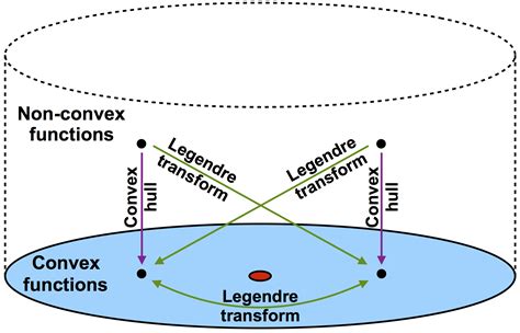 Legendre Transform Better Explained In The News Devtalk