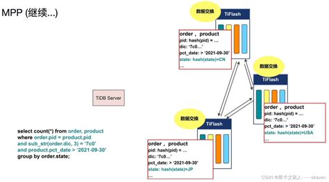 Tidb数据库htap概述下面不是tidb数据库的htap特性大的为 Csdn博客 Tidb数据库htap概述下面不是tidb数据库的htap特性大的为 Csdn博客
