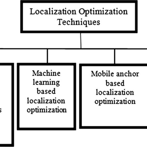 Meta Heuristics Based Localization Optimization Download Scientific