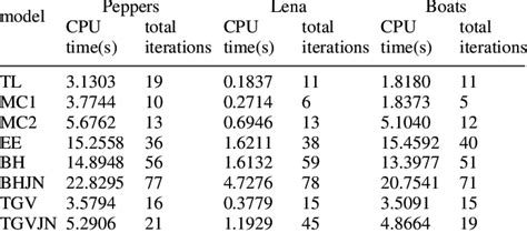 Comparison Of CPU Time And Total Iterations Of Different Models On Download Scientific Diagram