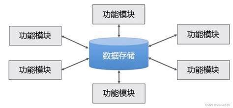 软件工程笔记（三）软件工程什么是构件 Csdn博客