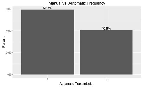 R Show Percent Instead Of Counts In Charts Of Categorical Variables
