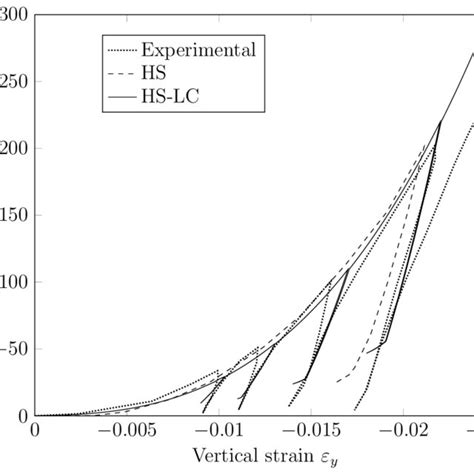 2 Single Element Oedometer Simulation Comparison With Experimental