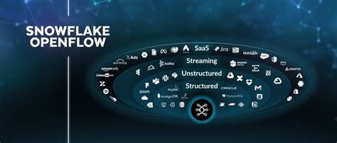 Snowflake Openflow、データの完全な相互運用性を確保し、aiイノベーションを加速するデータ移動を可能に Snowflake