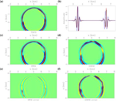 Comparisons Of Time‐domain Wavefields At 06 S For The Marmousi Model Download Scientific